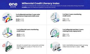46% of millennials report an improved credit score in FY22 - OneScore Report